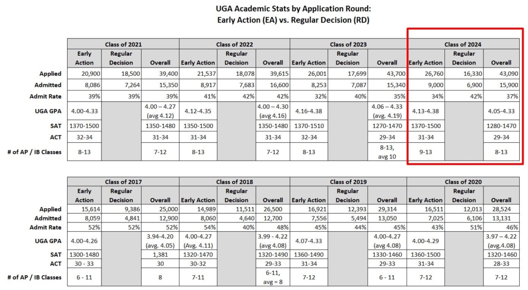 Master UGA Admissions: Insider Data & Strategies | Edison Prep