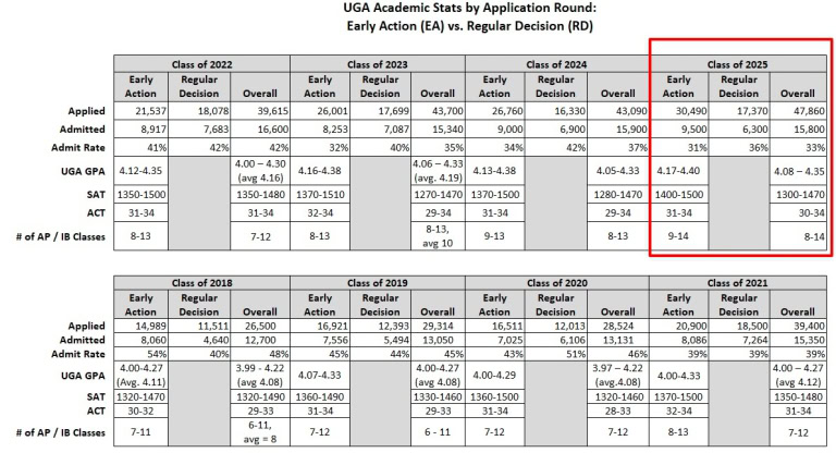 Master UGA Admissions: Insider Data & Strategies | Edison Prep