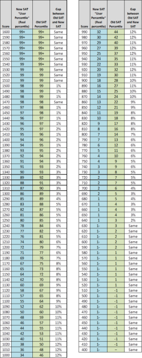 Comprehensive Guide to the New SAT's 1600-Point Scale | Edison Prep