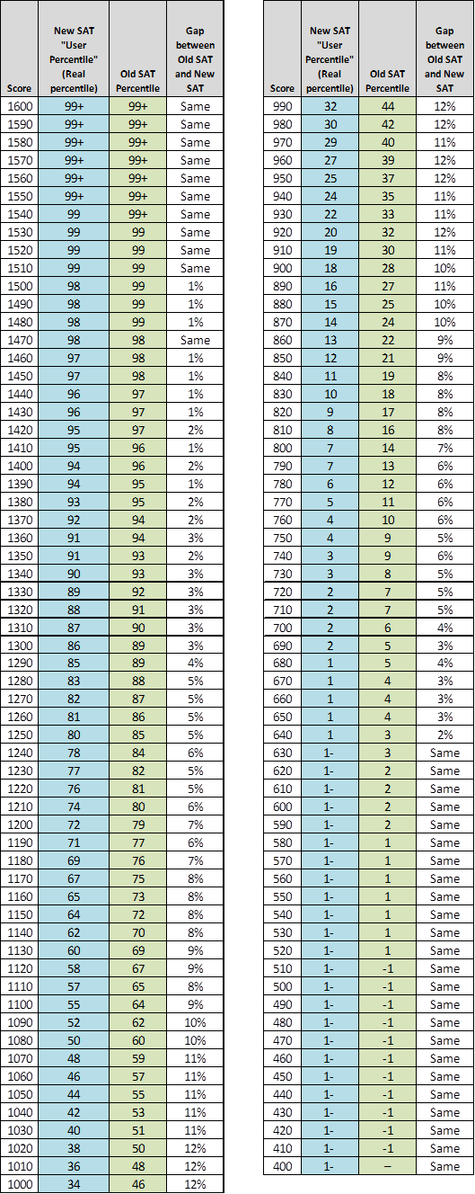 Comprehensive Guide to the New SAT's 1600-Point Scale | Edison Prep