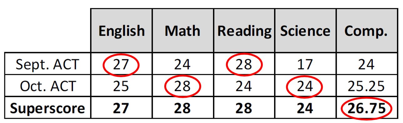 ACT Superscoring: College Admissions Game-changer | Edison Prep