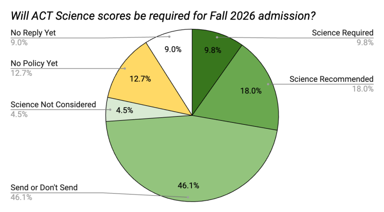 Is the ACT Science section really optional at your college of interest ...